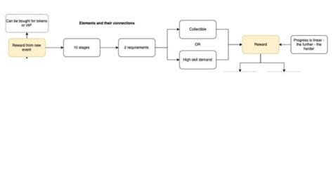 Workflow Of Creating Game Uxui Design