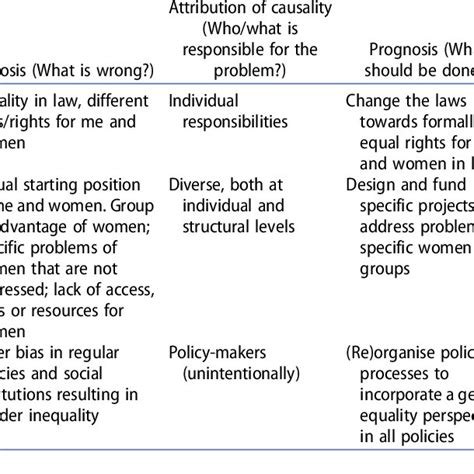 Gender Diagnostic Matrix I National Monitoring And Evaluation Policy