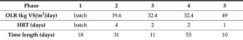Table 2 From Repeated Batch Fermentation Of Cheese Whey For Semi Continuous Lactic Acid