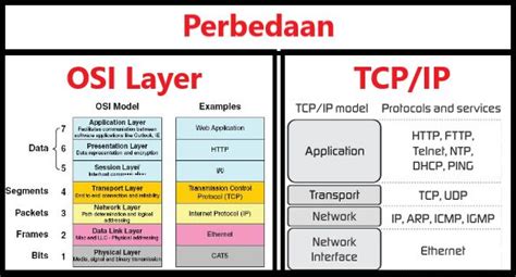 Perbedaan Protocol Tcp Ip Dan Osi Layer