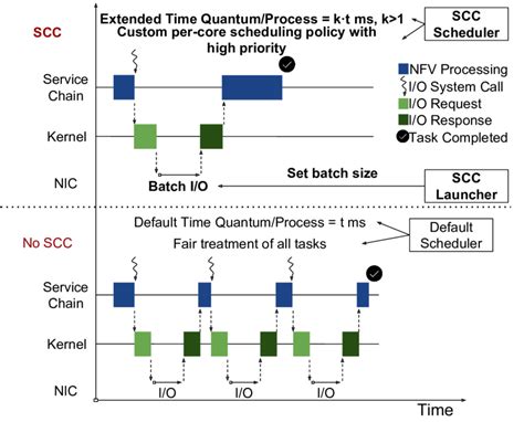 1 The Scc Run Time Combines I Tailored Scheduling For Nfv Service