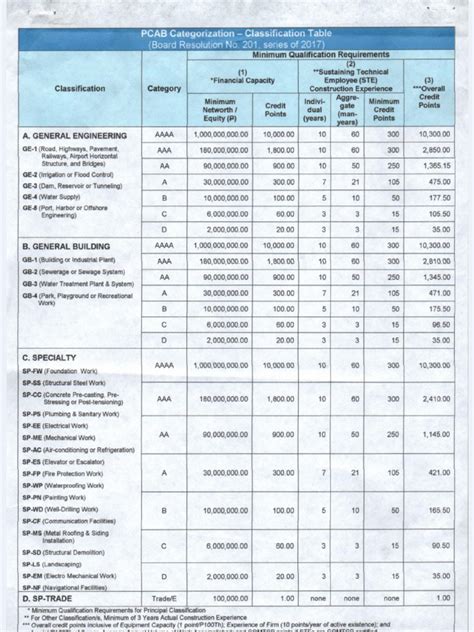 Pcab Categorization Pdf