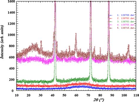 Diffraction Patterns Accumulated For Minutes Each At Different Download Scientific Diagram