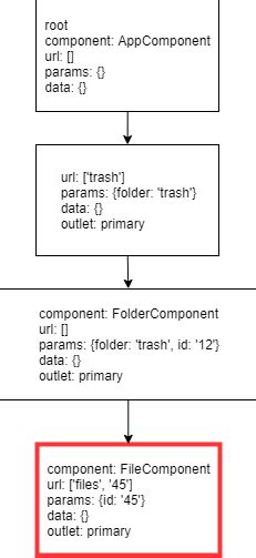 một số kiến thức về angular 2 router reuse component với