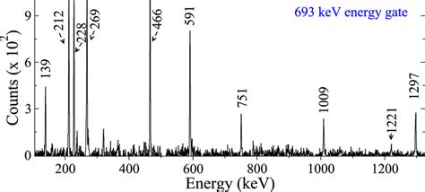 Coincidence Energy Gated Spectrum Of 693 Kev Transition Download