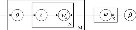 Latent Dirichlet Allocation Lda Model Architecture Download