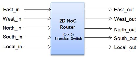 Router With Processing Elements All The Processing Elements And The