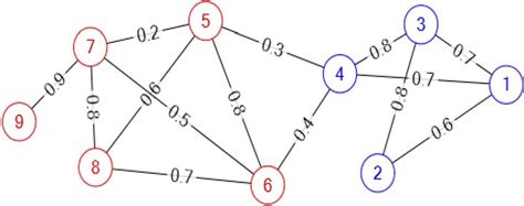 A Simple Weighted Network That The The Edges Weight Show The