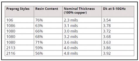 Prepreg Thickness And Pattern In Pcb Layers Design For Manufacturing