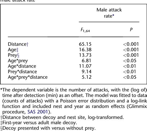 Table 1 From Paternity Assurance Responses To First Year And Adult Male Territorial Intrusions