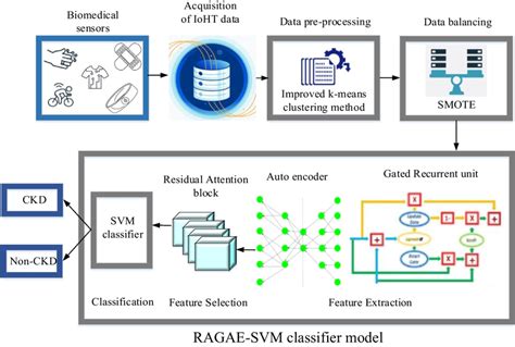 schematic architecture of medical ckd data classification download