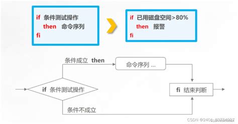 Shell编程之条件语句 Csdn博客