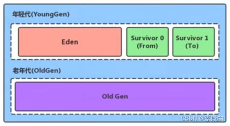 【jvm笔记】年轻代与老年代 g1 jvm newratio 2 csdn博客