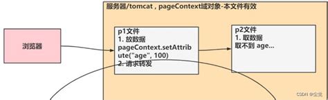 jsp 域对象详细讲解 jsp域对象 csdn博客