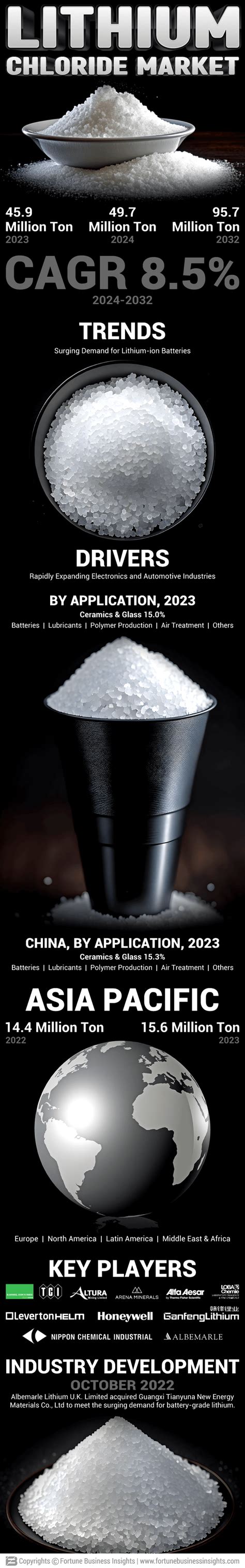 Lithium Chloride Market Size Share And Trends Growth [2032]