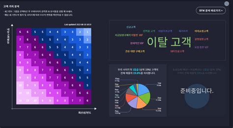 데이터 분석 왜 매출에 도움이 안되냐면요