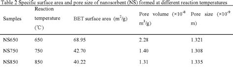 Table 2 From Evaluation Of Carbon Based Nanosorbents Synthesised By Ethylene Decomposition On