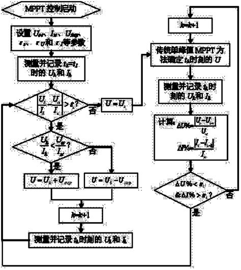 control method for maximum power point tracking mppt of photovoltaic