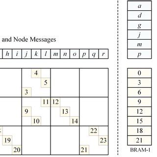 The Memory Structure Download Scientific Diagram
