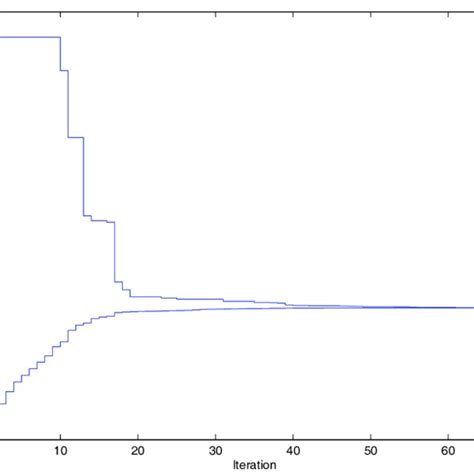 Primal And Dual Values As Function Of Iteration Number The Solution Download Scientific