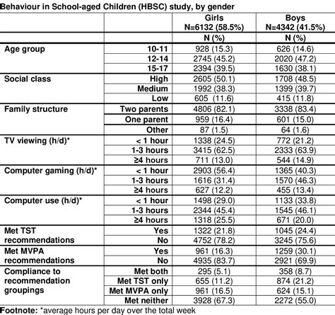 Table 1 From Physical Activity Screen Time And The Risk Of Subjective