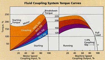 Inside Power Station Fluid Coupling
