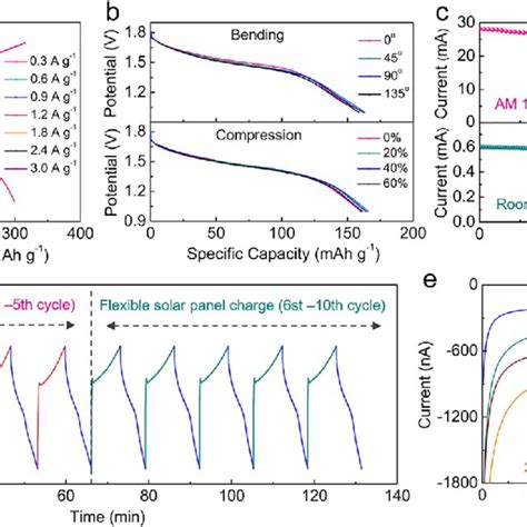 A System Level Block Diagram Of The Self Powered Smartwatch B C Download Scientific