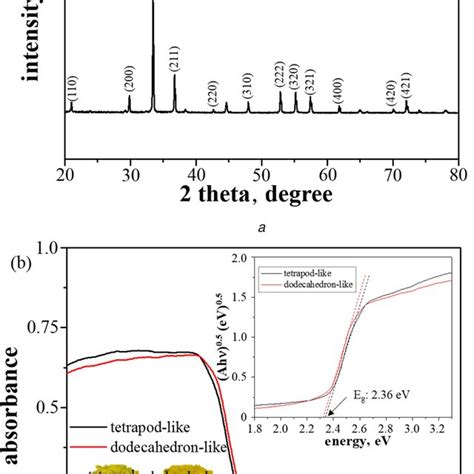 Sem Images And Eds Spectra Of A Tetrapod‐like Ag3po4 Microparticles B Download Scientific