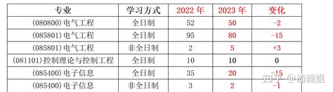 2023辽宁工程技术大学电气工程招生简章分析 知乎