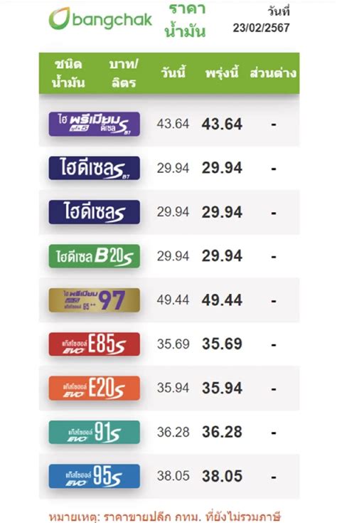 ราคาน้ำมันวันนี้ 24 ก พ ราคาน้ำมันล่าสุด ราคาน้ำมันทุกชนิด จาก ปตท บางจาก
