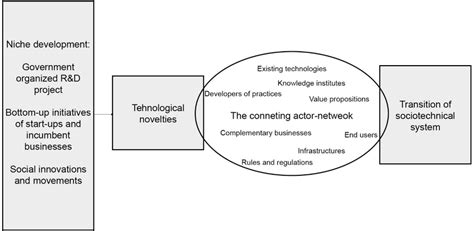transformation of sociotechnical systems in technology driven