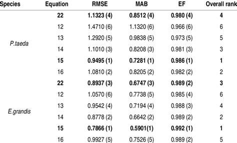 Statistics Of Fit Of Taper Equations Tested For P Taeda And E Grandis