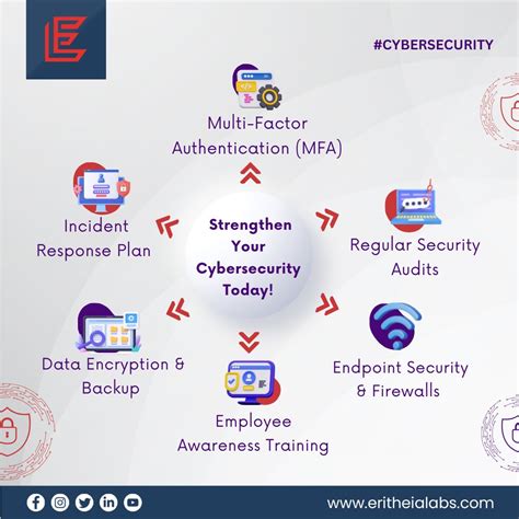 Eritheia Labs On Linkedin Eritheialabs Cyberattacks Cybersecurity