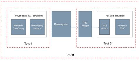 Figure 11 From Development Of Emtts Co Simulation Using Powerfactory And Psse Semantic Scholar