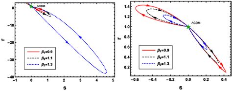 The R S Geometrical Diagnostic For Fr Model With The Metric Download Scientific Diagram