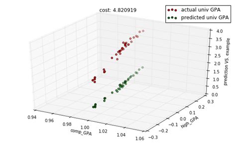 Linear Regression With Multiple Features
