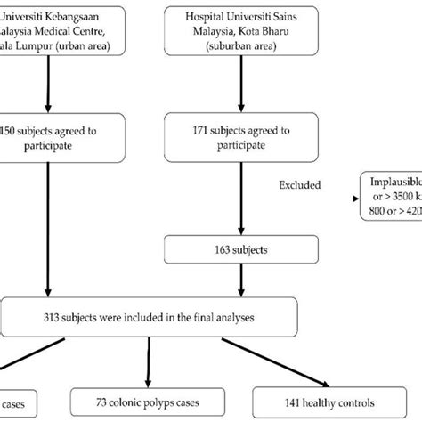 Flowchart For The Sample Selection Crc Colorectal Cancer Download