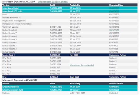 List Of Build Versions In Microsoft Dynamics AX And Dynamics