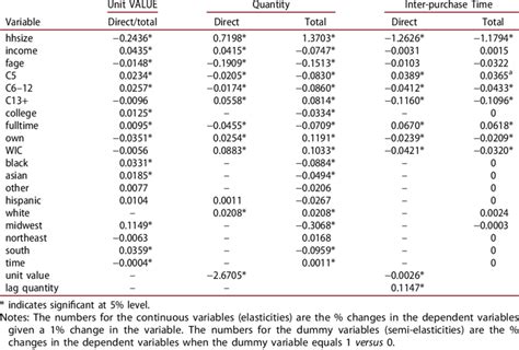 Elasticity And Semi Elasticity Estimates Download Table
