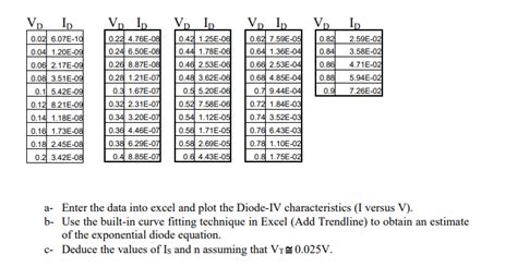 Solved A Enter The Data Into Excel And Plot The Diode Iv