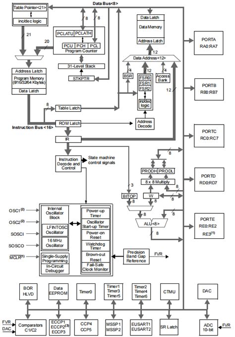PIC F K Microcontroller Features Pinout And Datasheet