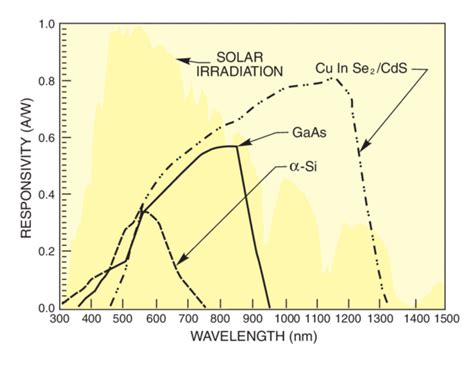 Photovoltaic Energy Conversion
