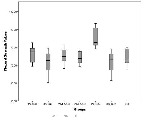Boxplot Graph Of Flexural Stress Values And Statistical Significant