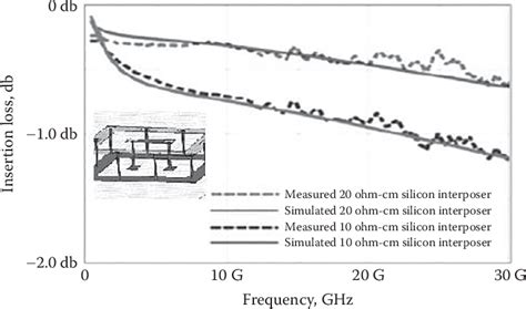 Figure 313 From 3d Integration In Vlsi Circuits Implementation