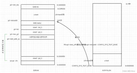 u boot 之六 详解 u boot 及 spl 的链接脚本、启动流程 spl启动 csdn博客