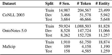 Table 2 From Low Resource Ner By Data Augmentation With Prompting Semantic Scholar