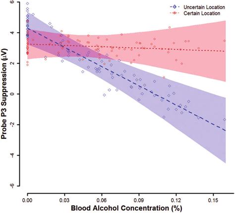Probe P3 Suppression By Mean Bac And Threat Type Lines Display Point Download Scientific