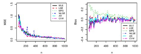 Simulation Results Of Download Scientific Diagram