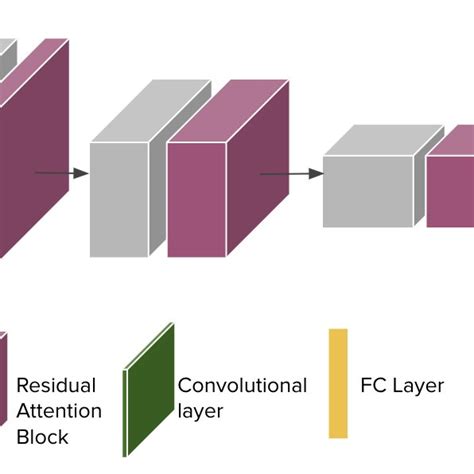 Sanet 3d Densenet With Stacked Attention Model Block Diagram Download Scientific Diagram
