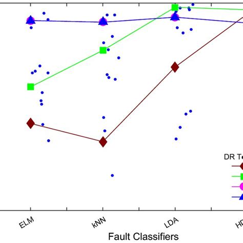 The Distribution Of The Accuracy Measures Attained Through Each